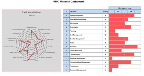 Pmo Maturity Guide To Plotting The Level Of Your Pmo Maturity Pm Majik