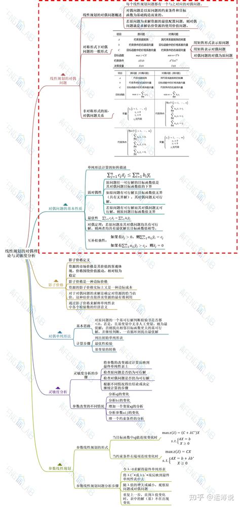 运筹说 第23期对偶理论与灵敏度分析—对偶问题的基本性质 知乎
