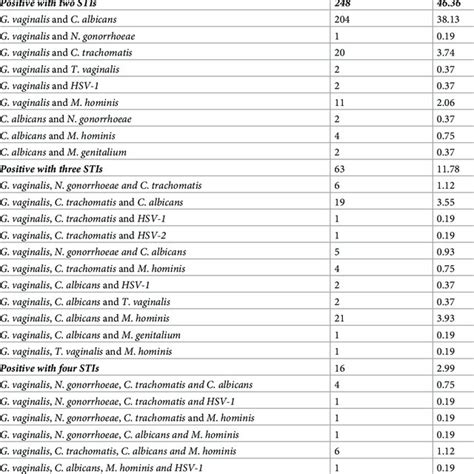 Prevalence Of Stis That Were Screened Using Multiplex Real Time Pcr Download Scientific Diagram