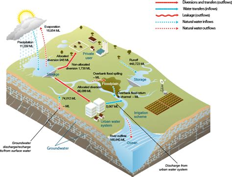NWA Adelaide Notes Supporting Information For Water Accounting Statements