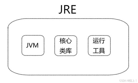 Jdk和jrejdk和jre的关系和区别 Csdn博客