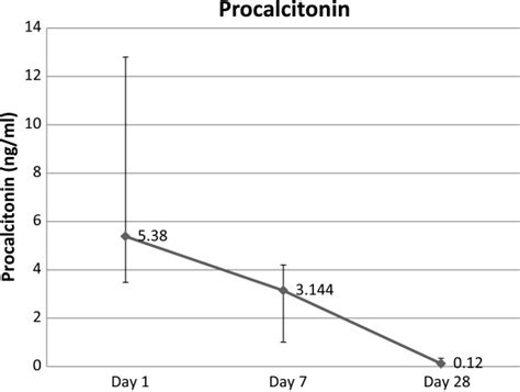 Trend Of Serum Procalcitonin Over 28 Days In Survivors Data Presented
