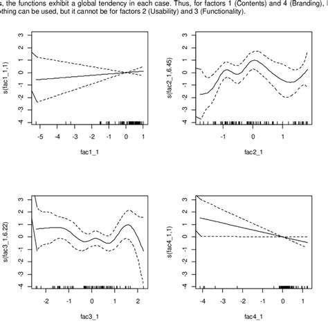Graph Of The Non Parametric Estimates Of Each Component Of The Additive Download Scientific