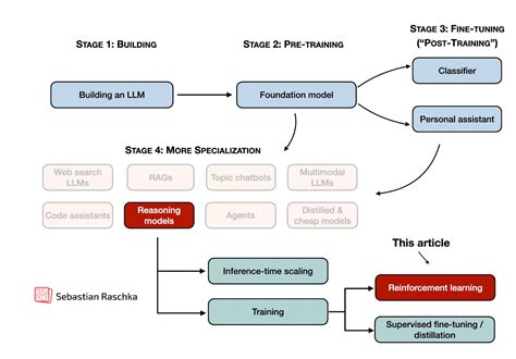 Noob Learning 🐣 ชวนอ่านสรุป The State Of Reinforcement Facebook