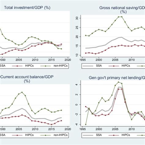 Ssa Macroeconomic Developments 1996 2017 Source Imf World Economic