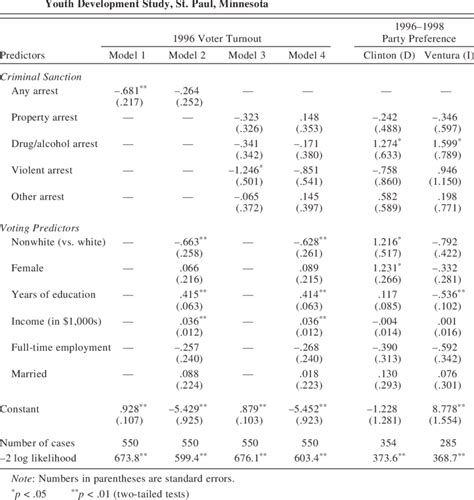 Logistic Regression Predicting 1996 Voter Turnout And 1996 And 1998
