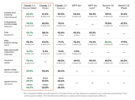 Claude 3 5 Haiku Comparison With Claude 3 Opus GPT 4o And 4o Mini