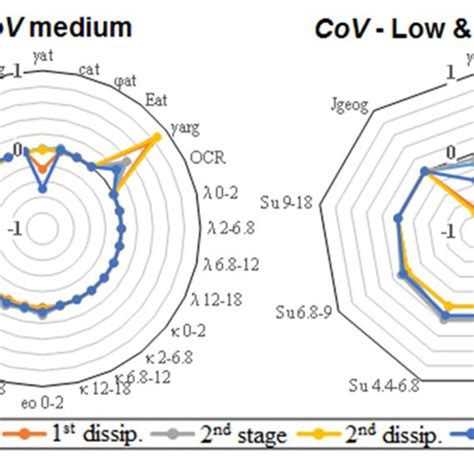 sensitivity analysis of the random variables of the model