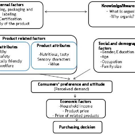 Framework Of Factors Affecting Organic Consumers Attitudes And Download Scientific Diagram