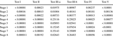 Values Of All Six Tests P Value Significance Level Was α 001 Download Scientific Diagram Values Of All Six Tests P Value Significance Level Was α 001 Download Scientific Diagram