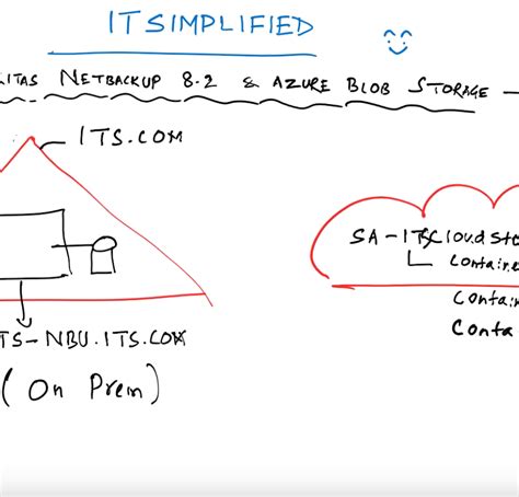 Veritas Netbackup 82 How To Configure Azure Blob Storage With