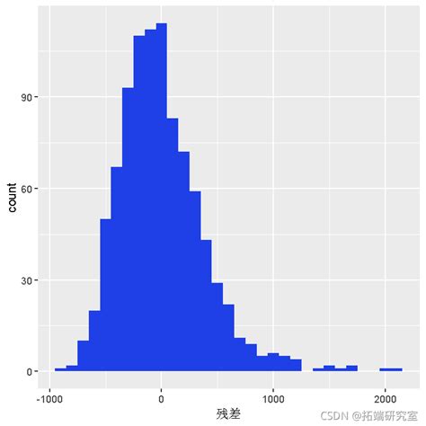 【视频讲解】r语言用贝叶斯线性回归、贝叶斯模型平均 Bma来预测工人工资 拓端