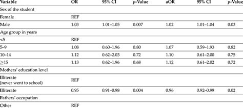Logistic Regression Tables For Factors Associated With Schistosoma