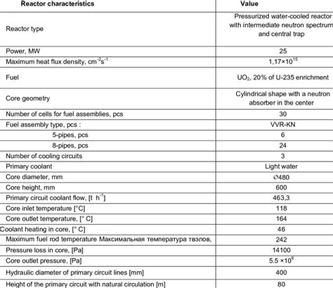 Main Parameters Of A Reactor With Natural Circulation Of The Coolant Download Scientific Diagram