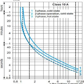 IEC60947 4 1 Tripping Time Curves As A Function Of Actual To Full Load