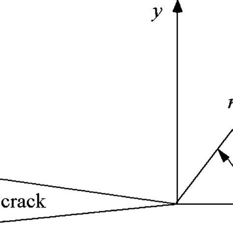 coordinate system at the crack tip download scientific diagram