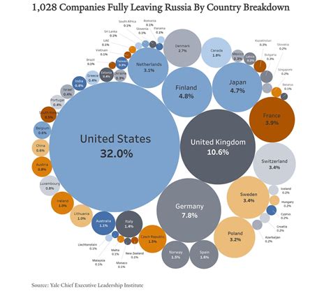 The Feckless 400 These Companies Are Still Doing Business In Russia