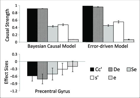 strength predictions derived from the causal and error driven model