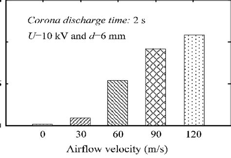 Cumulative Charges Under Different Airflow Velocities Download