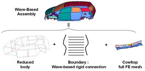 Concept Of Wave Based Substructuring Wbs Download Scientific Diagram