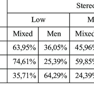 Response Times By Response Type Gender Identity Stereotypicality And Download Scientific