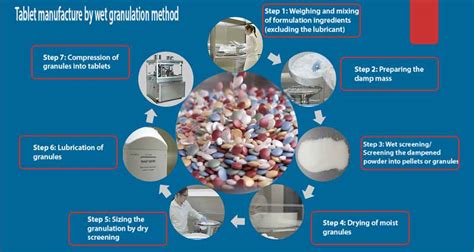 Pharmaceutical Tablet Manufacturing Process Flow Chart Design Talk