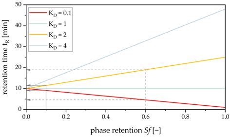 Spatially And Temporally Resolved Analysis Of Bleeding In A Centrifugal Partition Chromatography