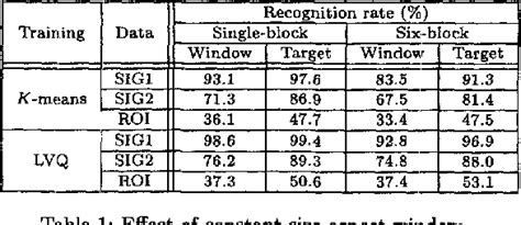 Table 1 From Multi Stage Target Recognition Using Modular Vector Quantizers And Multilayer