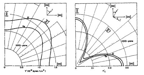10 Anisotropic Young Modulus Left And Poisson Ratio Right In Download Scientific Diagram