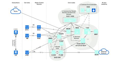 Core Network Elements E G Tas And Mss In A Mobile Network Download