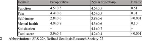 Srs 22r Patient Questionnaire Results Download Scientific Diagram