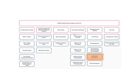 Configuration Management In Istqb