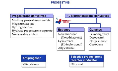 Classification Of Progestins