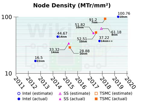 Samsung Transistor Density At Stephen Jamerson Blog