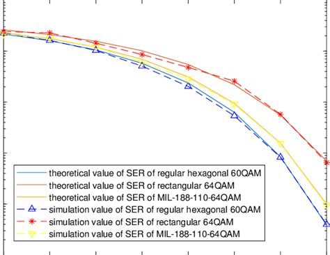 comparison of ser between regular hexagonal 64qam mil 188 110 64qam