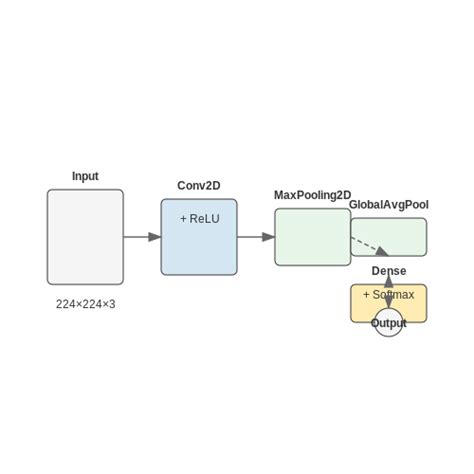 Deep Learning For Plant Species Identification Ai Tutorial Next Electronics