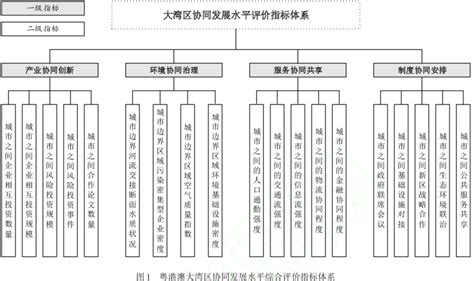 Comprehensive Evaluation Index System For The Coordinated Development