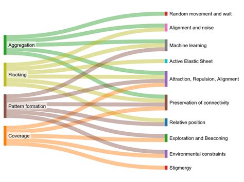 sankey diagram of four emergent robot swarms spatial behaviours left