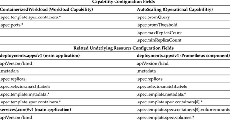 Comparison Of Orchestration Configuration Fields Download Scientific