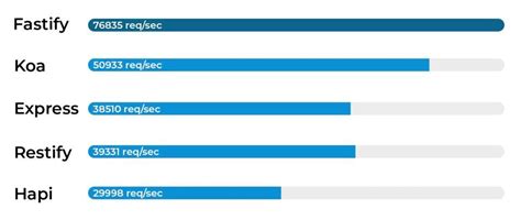Ali Iqbal On Linkedin Webdevelopment Backenddevelopment Nodejs Fastify Technology