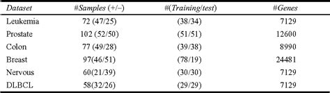 Table 1 From A Novel Multi Stage Feature Selection Method For Microarray Expression Data