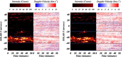 Time Distance Map Of The Intensity And Doppler Velocity In The Si Iv Download Scientific