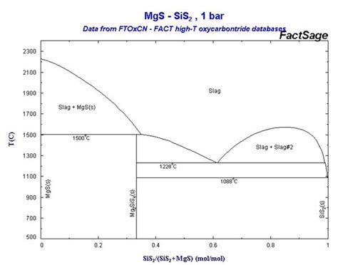 Mg Si Phase Diagram