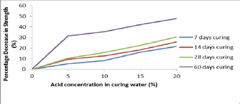 Percentage Decrease In Compressive Strength Download Scientific Diagram