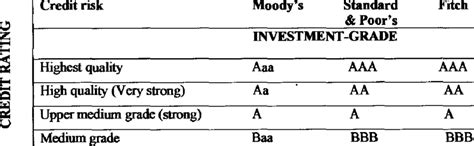 1 The Credii Ratings Of Moodys S And Ps And Fich Download