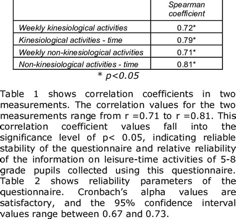 Test Retest Reliability Coefficient Of The Questionnaire On The Level