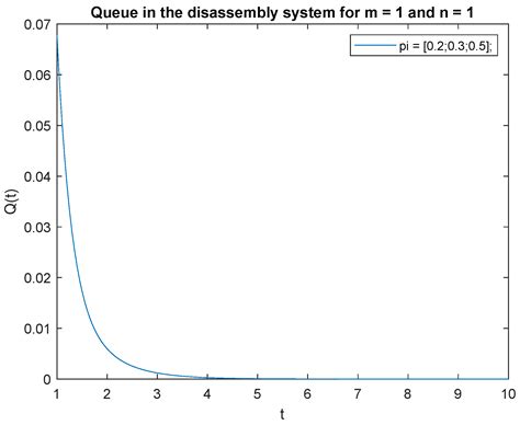 Sensors Free Full Text Transient Behavior Of A Queueing Model With Hyper Exponentially
