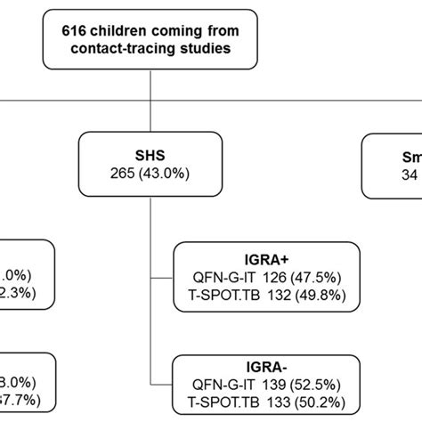 Igra Positive Or Negative Results Stratification According To The Download Scientific Diagram