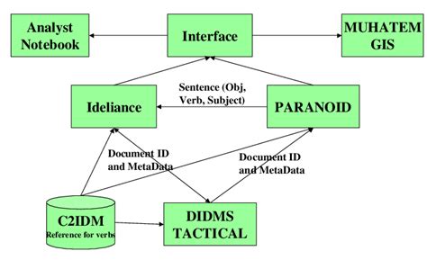 Demonstration High Level Technical Design Download Scientific Diagram
