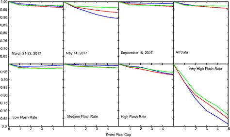 Effects Of Allowing Spatial Gaps Between Events In The Clustering Of